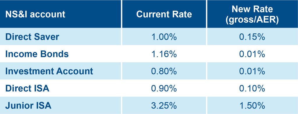 NS&I cuts: Where next for your cash? - James Hambro