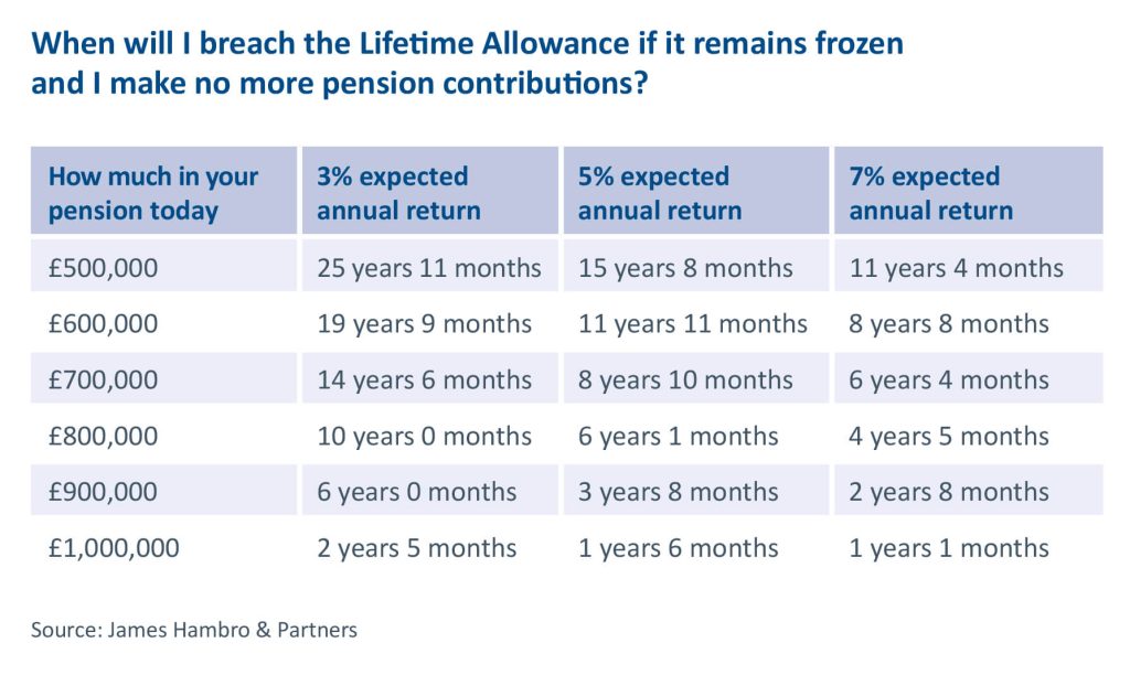 Should I worry about the Lifetime Allowance? - James Hambro