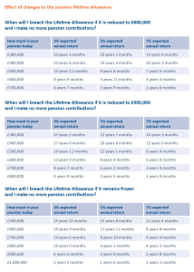 Don’t run scared of lifetime allowance limits | James Hambro