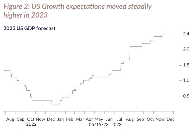 Market Commentary 4th Quarter 2023 - James Hambro